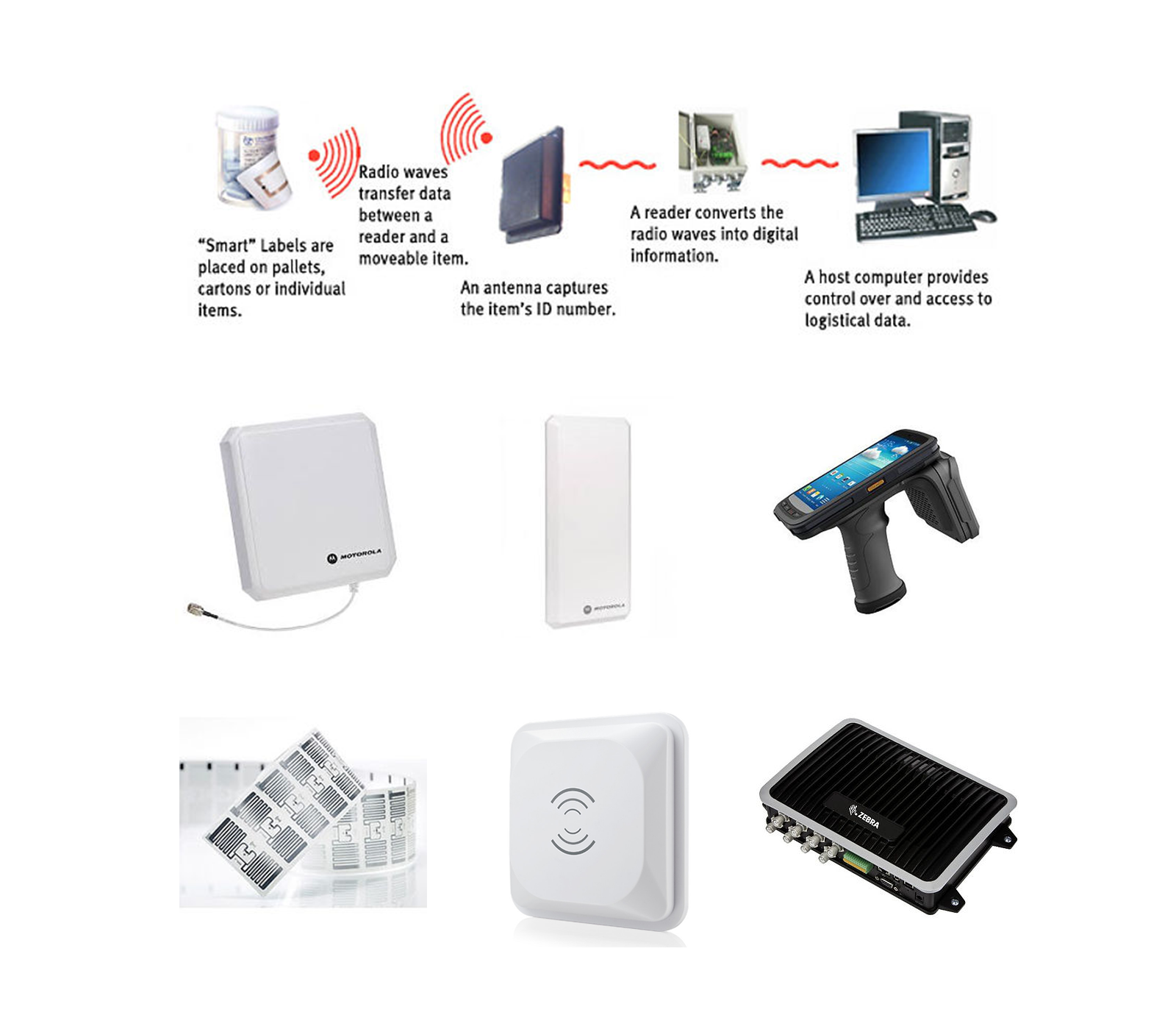 RFID – Auto-ID Solution